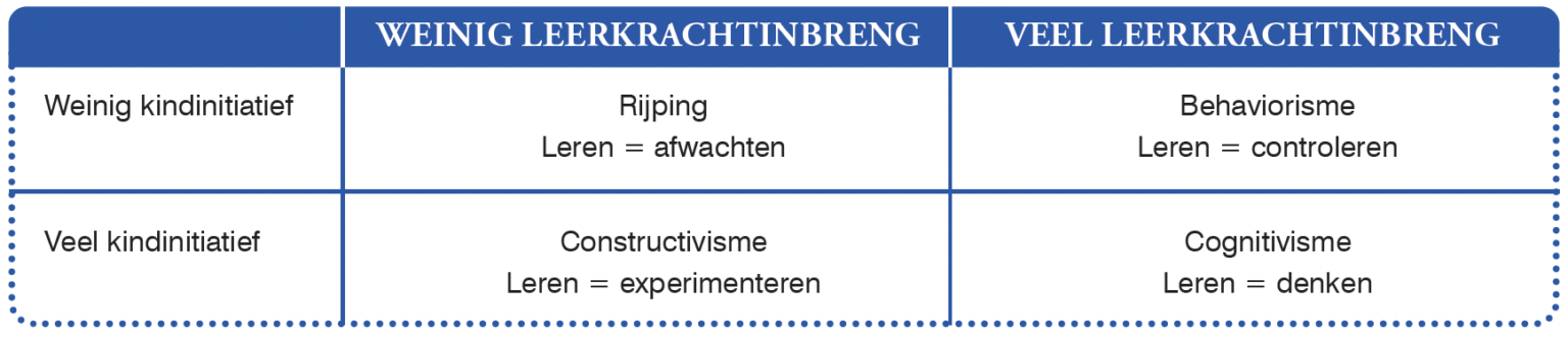 Visies op leren en ontwikkelen - De 4 sleutels